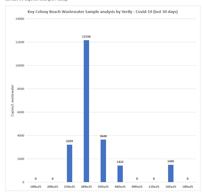 Wastewater Sampling Update for Concern Virus’s – December 29, 2025 ...