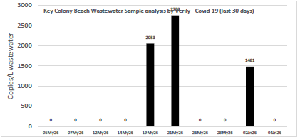 Wastewater Sampling Update for Concern Virus’s – June 08, 2026 - City ...