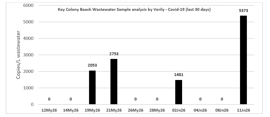 Wastewater Sampling Update for Concern Virus’s – June 15, 2026 - City ...